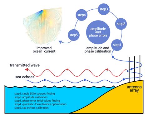 Improved Amplitude Phase Calibration Method Of Nonlinear Array For Wide