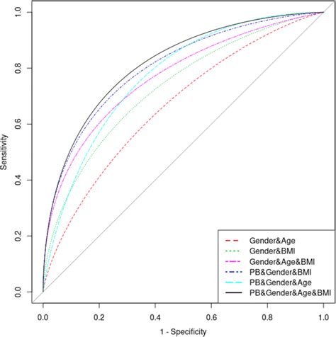 Auc Results For Each Lr Models Download Scientific Diagram