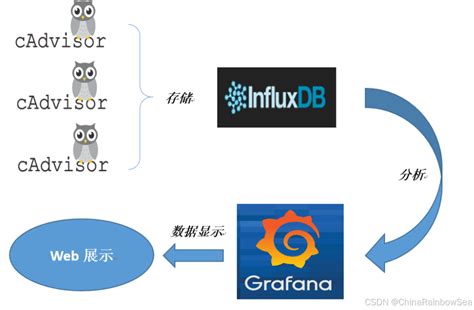 15 docker容器监控之 cadvisor influxdb granfana 的详细安装和常规使用 知乎