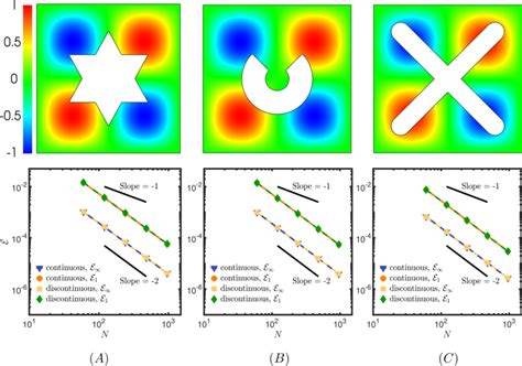 The Numerical Solution Q Top Row And The Error Norms E 1 And E∞ As A Download Scientific