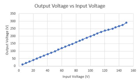 Output Voltage Vs Input Voltage Displays A Linear Relationship Download Scientific Diagram