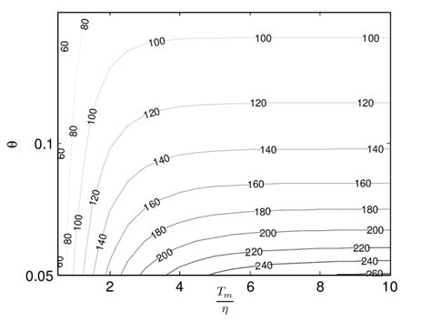 chain s optimal npv for different contract horizons and discount rates