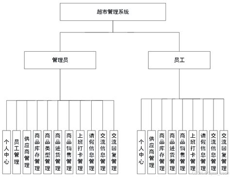 【java项目】基于ssm的【超市管理系统】 csdn博客