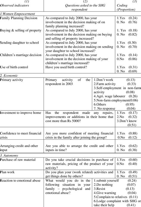 Description Of Observed Indicators To Measure Latent Variables For Shg Download Table