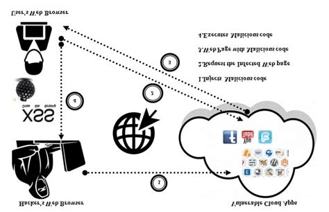 Cross Site Scripting XSS Scenario Download Scientific Diagram