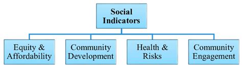 Areas Of Social Indicators Download Scientific Diagram