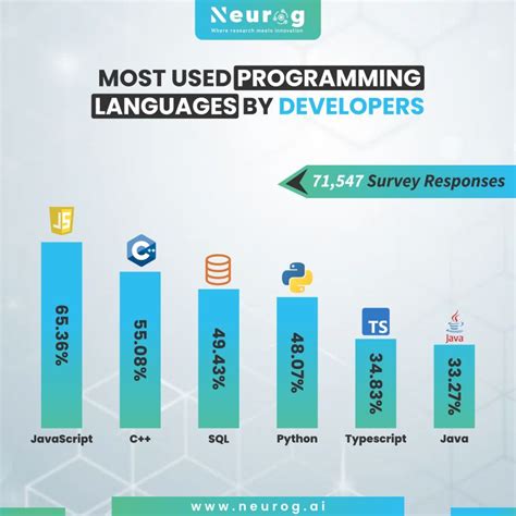 neurog on linkedin coding softwaredevelopment techcommunity