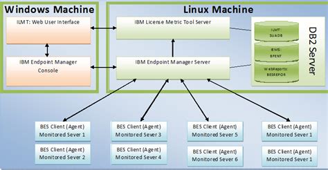 An Introduction To The Ibm License Metric Tool Ilmt Oninit Consulting