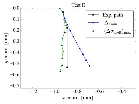 Predicted Crack Paths For The Selected Crack Direction Criteria And