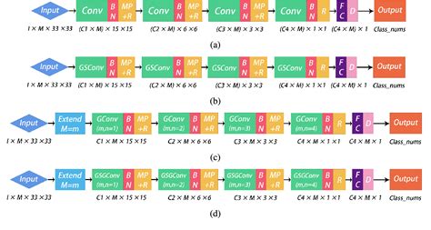 Figure 1 From Gabor Modulated Grouped Separable Convolutional Network For Hyperspectral Image