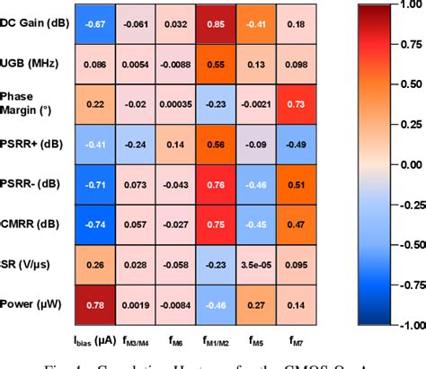 Figure 4 From Design Automation Of Cmos Op Amps Using Statistical Geometric Programming