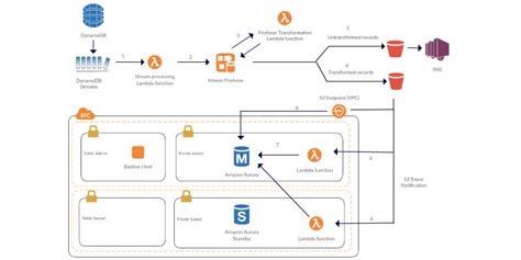 Amazon Web Services Aws On Linkedin How To Stream Data From Amazon