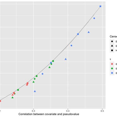 Variance Reduction Of Pseudovalue Regression Estimated Rmst Difference