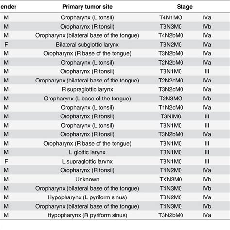 Age Gender Primary Tumor Site Clinical Stage And Location Of