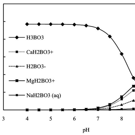 Boron Speciation By Visual Minteq Boron Concentration 15 Mg L 1