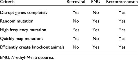 Comparison Of Gene Knockout Strategies In Rodents Download Table