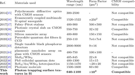 Benchmarking Table Comparing The Device Performance Against Existing