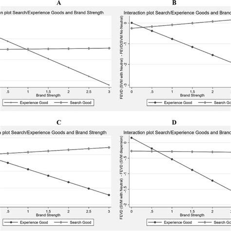 Interaction Plots Of The Second Stage Regression Recommendations Download Scientific Diagram