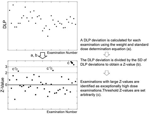 Radiation Dose Management In Computed Tomography Introduction To The Practice At A Single
