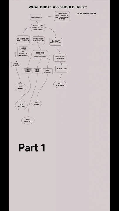 What Class Should I Pick Flowchart Part 1 Dnd Dndflowchart