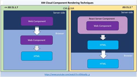 Xmcloud Sitecore10 Sitecore Sitecorecommunity Sitecoredeveloper