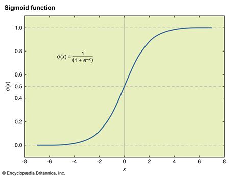 Sigmoid Function Formula Derivative And Machine Learning Britannica