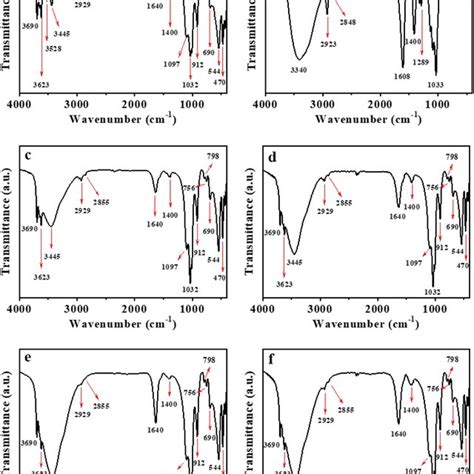 Ft Ir Spectra Of A Soil Colloids B Ugi Alg C Soil Colloids With 160