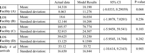 Model Validation Results By Comparing The Actual Data And Model Results Download Table