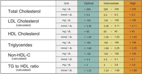 Triglyceride Level Chart Amulette