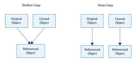 What Is Shallow Copy And Deep Copy In Python Harsohrab Singh Posted On The Topic Linkedin
