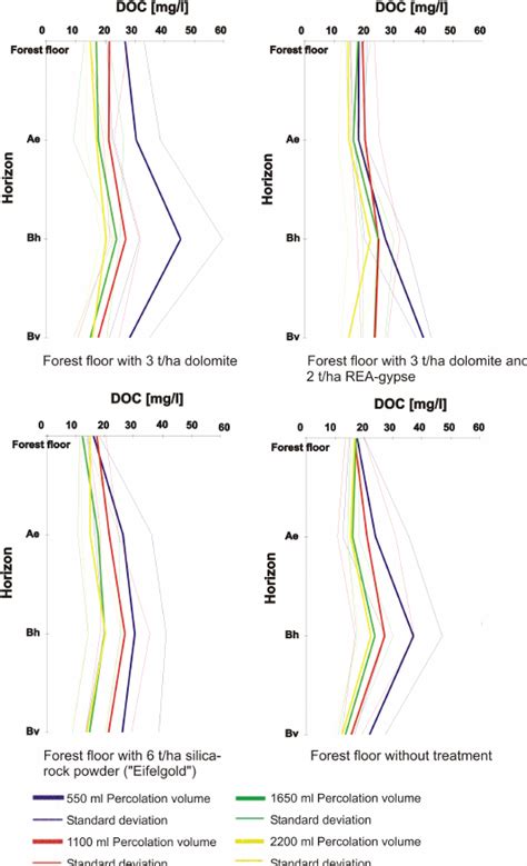 DOC Concentration In Soil Water Depending On The Soil Horizon And Download Scientific Diagram