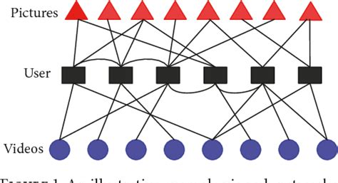figure 1 from multiview community discovery algorithm via nonnegative