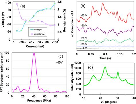 A V I And R I Characteristics From 100 MA To 0 MA B AC Voltage Download Scientific