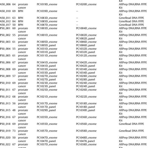 Summary Of Polyphen And Sift Predictions Download Scientific Diagram