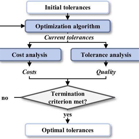 Basic Workflow Of Tolerance Cost Optimization 9 Download