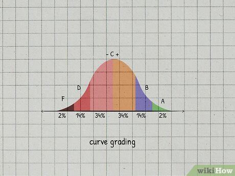What Does Grading On A Curve Mean Heres How It Works