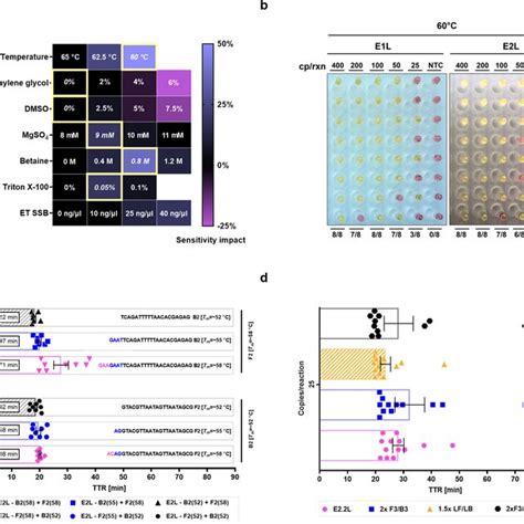 Optimization Of Rt Lamp Master Mix Using Zn²⁺ 5 Br Paps Reagent For
