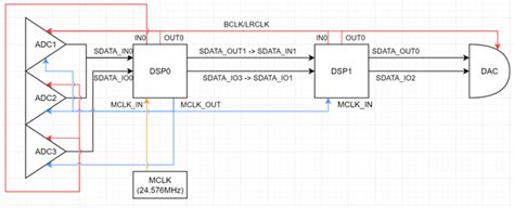 ADAU TDM SDATAIO Configuration Q A SigmaDSP Processors SigmaStudio Dev Tool