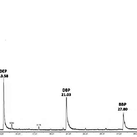 Example Chromatogram Of Determination Of Six Phthalates By Gc Ms Method Download Scientific