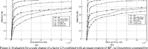 Figure 2 From A Performance Evaluation Of Local Descriptors Semantic