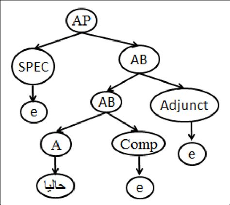 The Representation Of The Adjunct ‫حاليا‬ In Sentence 61 The
