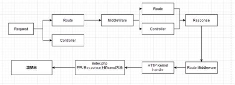 Day 11 Laravel基礎功 Request的生命週期 It 邦幫忙一起幫忙解決難題，拯救 It 人的一天