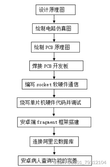 基于单片机的医院叫号系统的设计与实现 Csdn博客