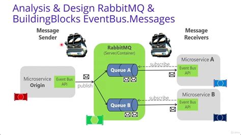 117 Analysis And Design Buildingblocks Eventbus Messages Class Library Project Youtube