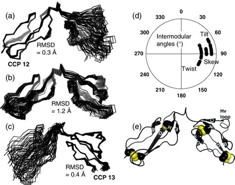 Ensemble Of Nmr Derived Structures Backbone Overlays And Rmsds Of