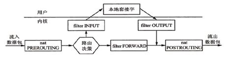 iptables四个表与五个链 iptables的五个链 csdn博客