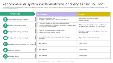 Recommender System Implementation Challenges And Solutions Ppt Summary