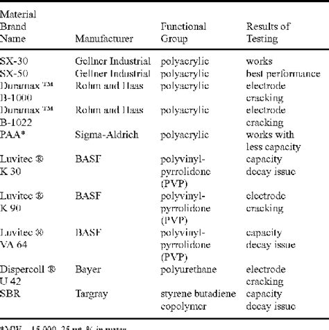 Figure 3 From Water Based Binder For High Voltage Cathode Materal For L Ion Battery Semantic