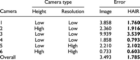 Comparison Of Traffic Density Estimation Between The Original Image