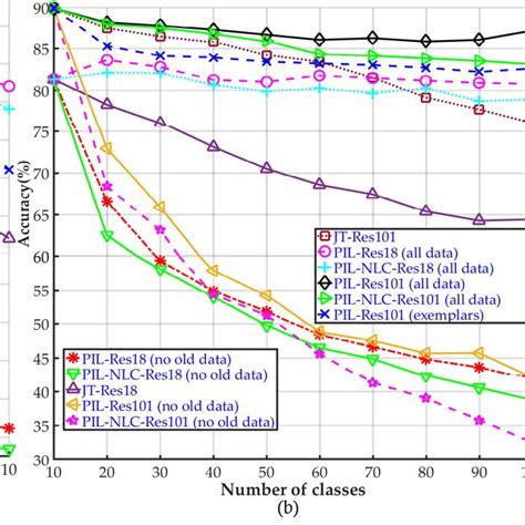a training time and b gpu memory utilization comparison between the
